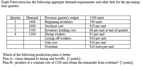 Solved Eagle Fabrication has the following aggregate demand | Chegg.com
