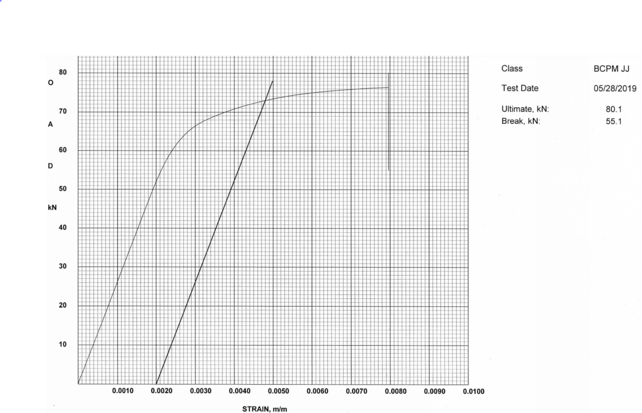 Solved 45.00 L Tensile-Cast Iron Class BCPM JJ 40.00 o O | Chegg.com