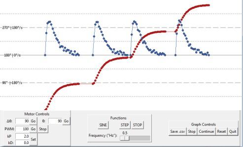 Solved DC motor position control What connection exists | Chegg.com