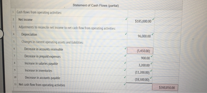 Solved Statement of Cash Flows (partial) Cash flows from | Chegg.com