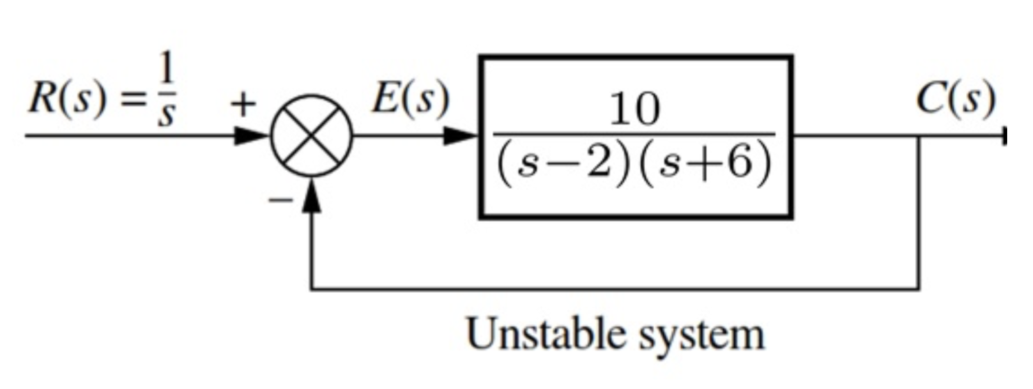 Solved The following figure shows an unstable closed-loop | Chegg.com