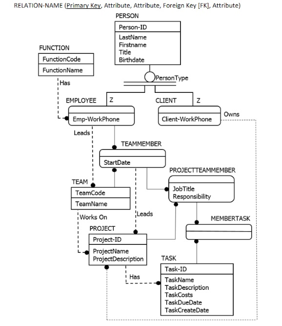 Solved Given the ERD below, determine the Third Normal Form | Chegg.com