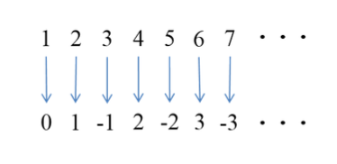 Solved We can argue that the integers are denumerable by | Chegg.com