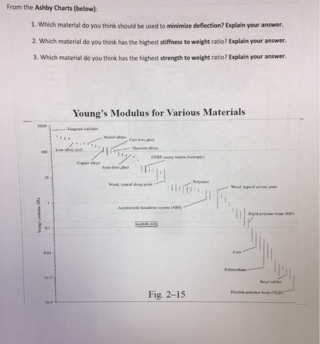 Solved From the Ashby Charts (below): 1. Which material do | Chegg.com