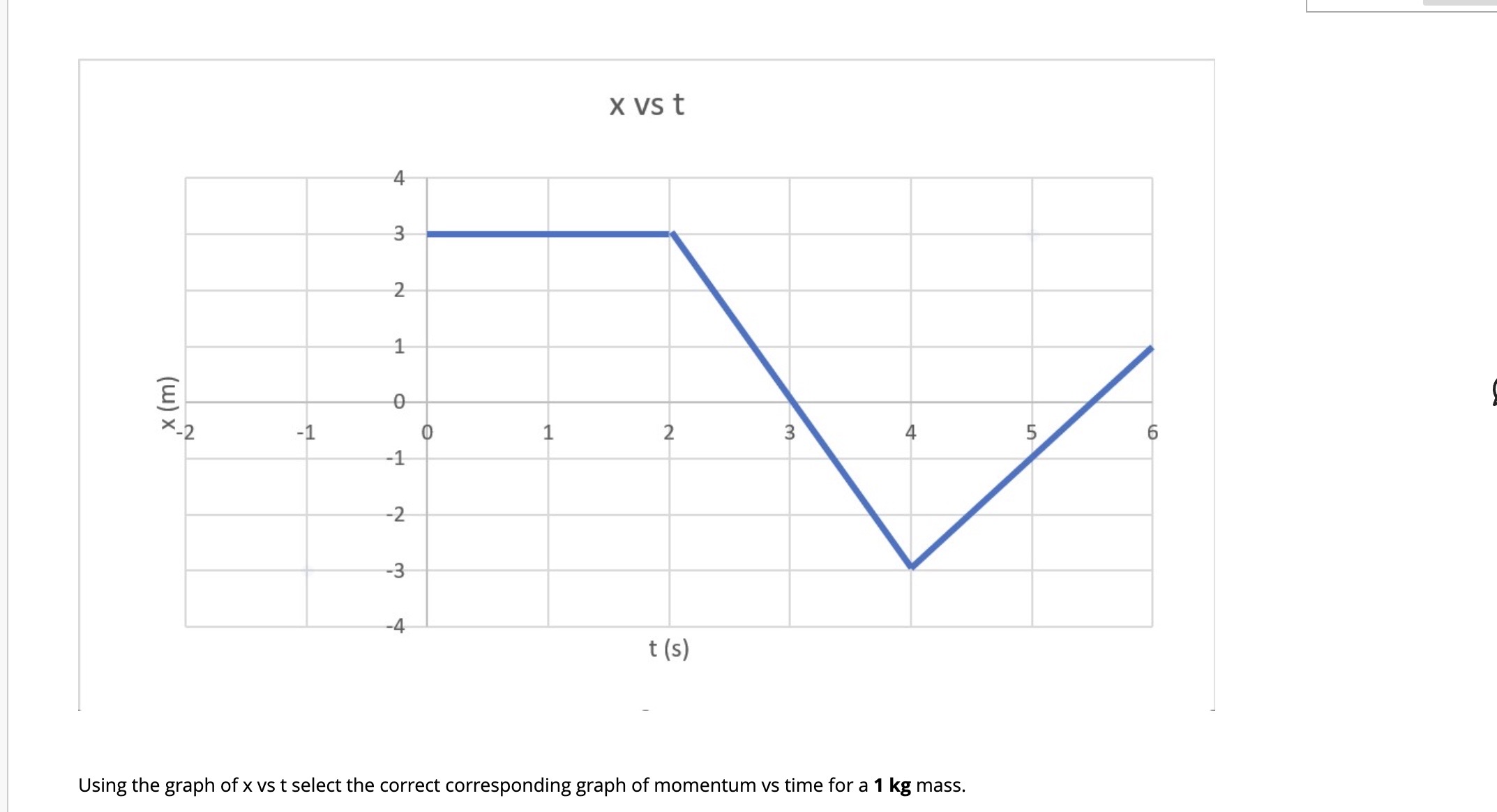 Using the graph of x vs t select the correct | Chegg.com