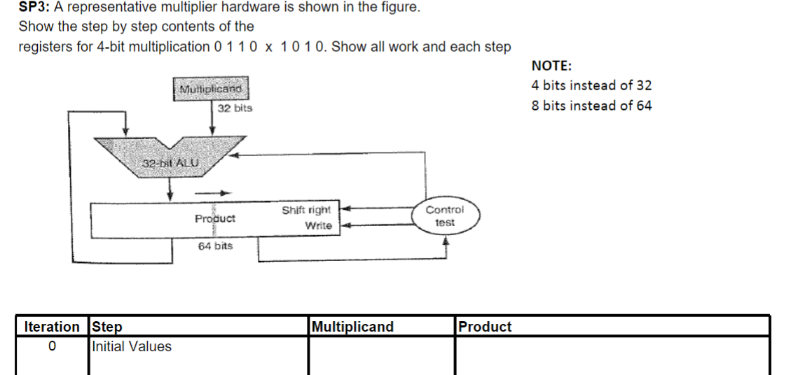 Solved SP3: A representative multiplier hardware is shown in | Chegg.com
