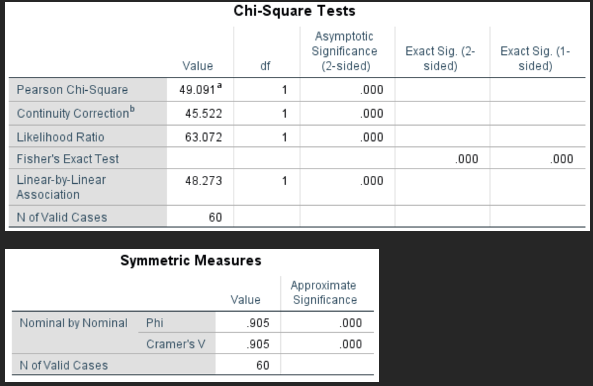 Solved Chi Square Crash Course Quiz Part A We conduct a | Chegg.com
