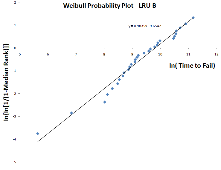 Weibull Probability Plot - LRU A Weibull Probabilitv | Chegg.com