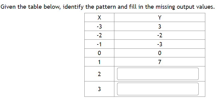 Solved Given the table below, identify the pattern and fill | Chegg.com