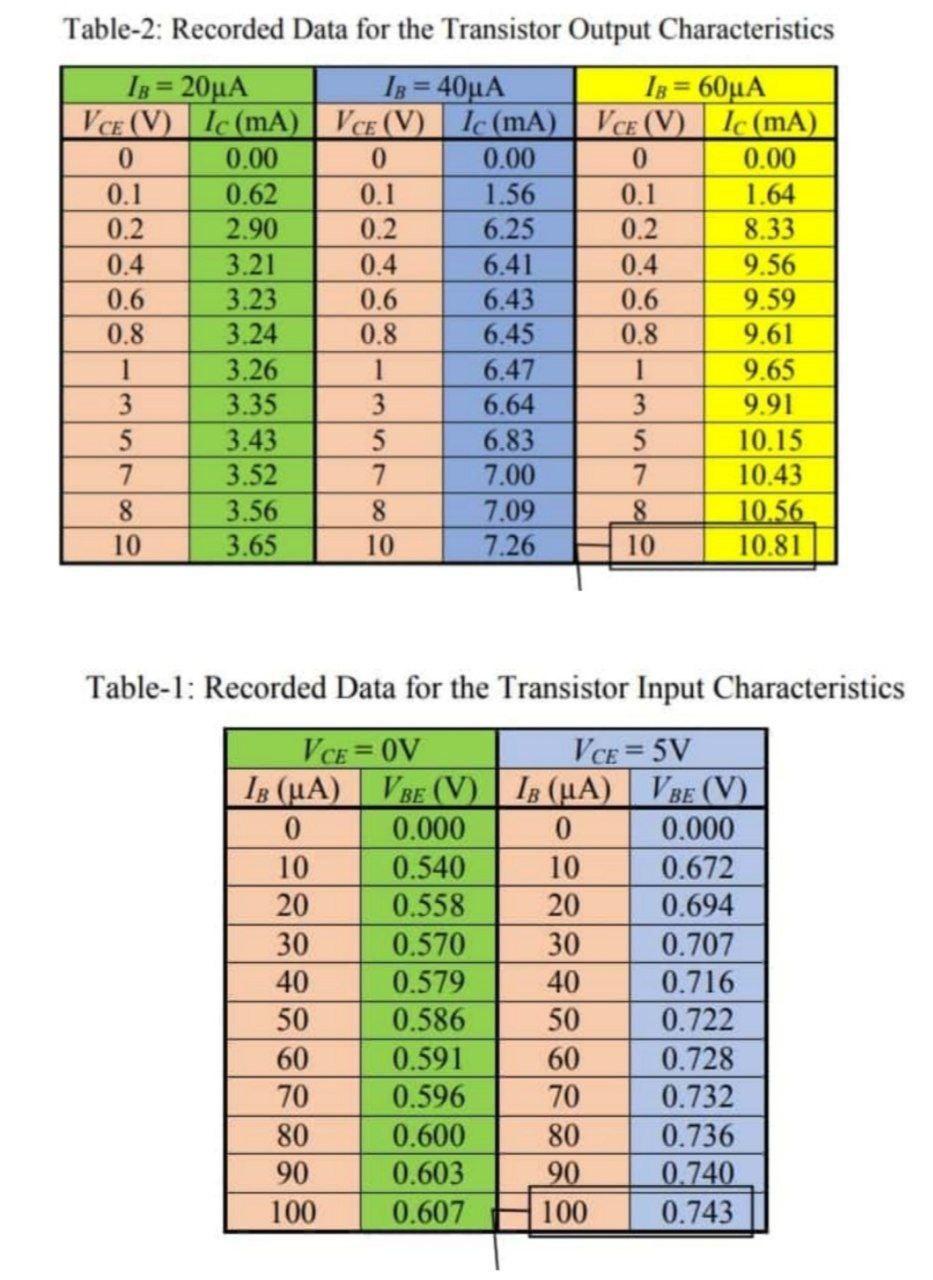 Solved Find the h-parameters of the transistor at IB = 40µA | Chegg.com