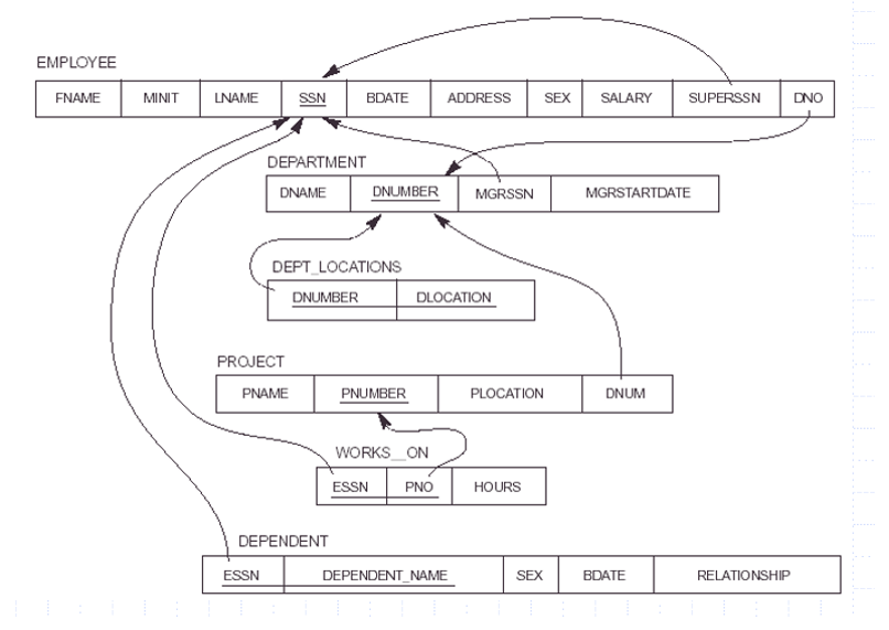Solved Using SQL: 1) For each employee who works on more | Chegg.com