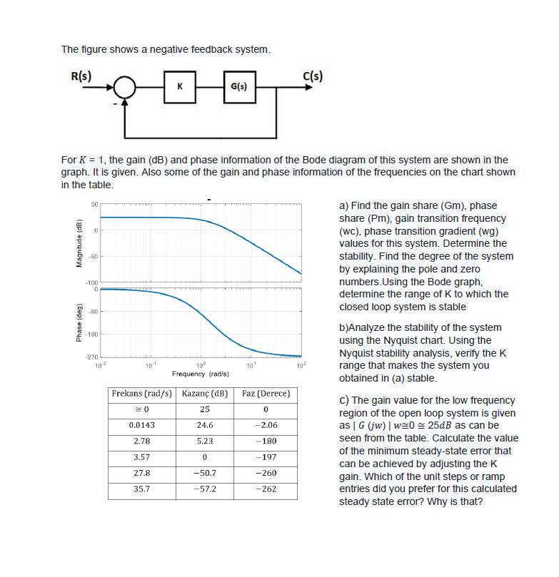 The figure shows a negative feedback system. R(s) | Chegg.com