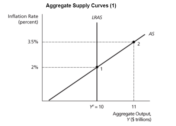 Solved Aggregate Supply Curves (1) Inflation Rate (percent) | Chegg.com