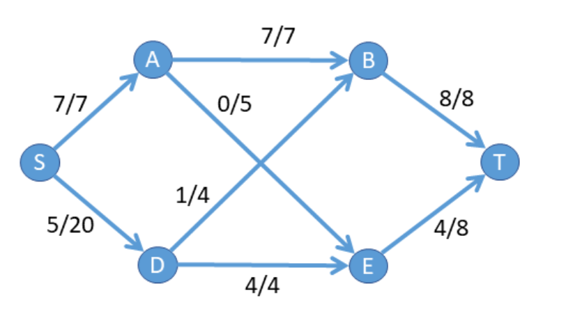 Solved Given a flow network as below with S and T as source | Chegg.com