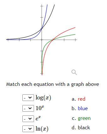 Solved Match each equation with a graph above - ( log(x) a. | Chegg.com