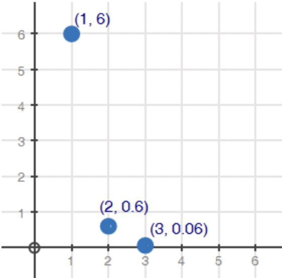 Which Sequence Is Modeled By The Graph Below