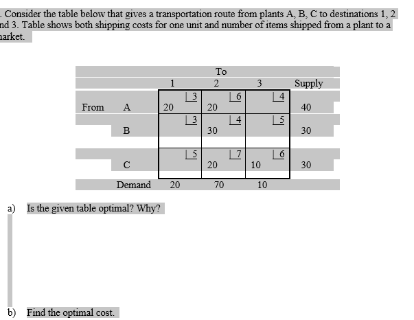 Solved Consider the table below that gives a transportation | Chegg.com