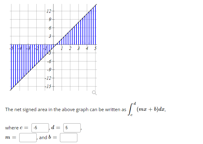 Solved The net signed area in the above graph can be written | Chegg.com