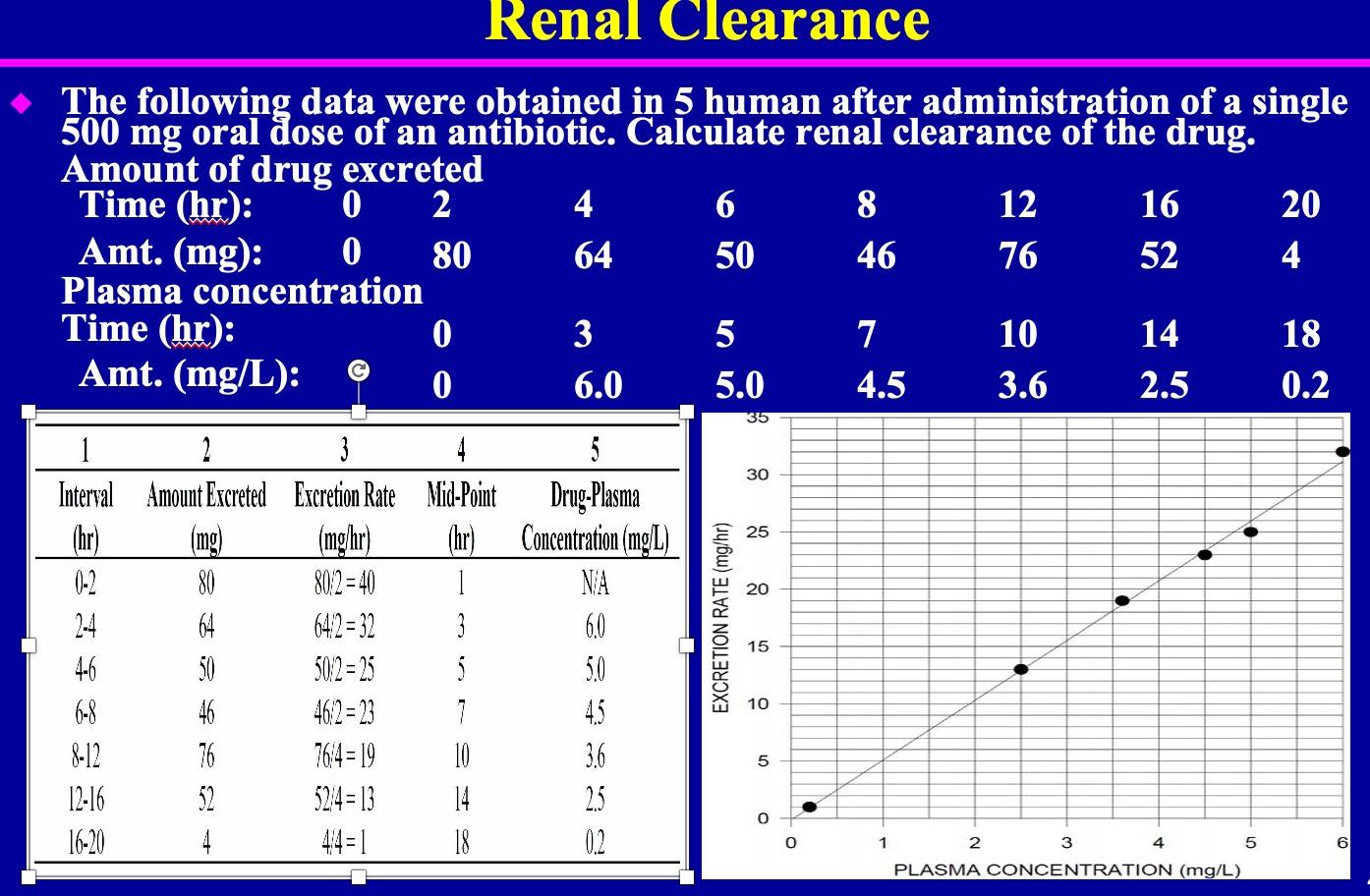 Solved Renal Clearance The following data were obtained in 5 | Chegg.com