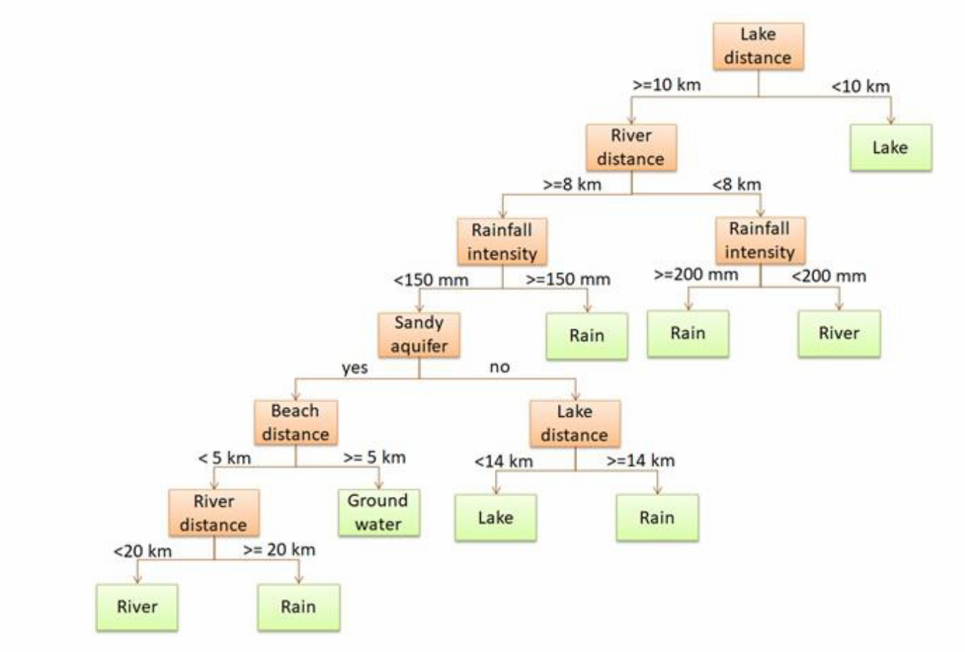 Solved The figure below is a Decision Tree created to | Chegg.com