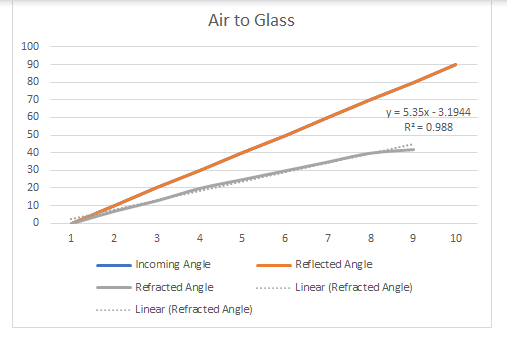 Solved In my lab, we used ten variables of incoming angle to | Chegg.com