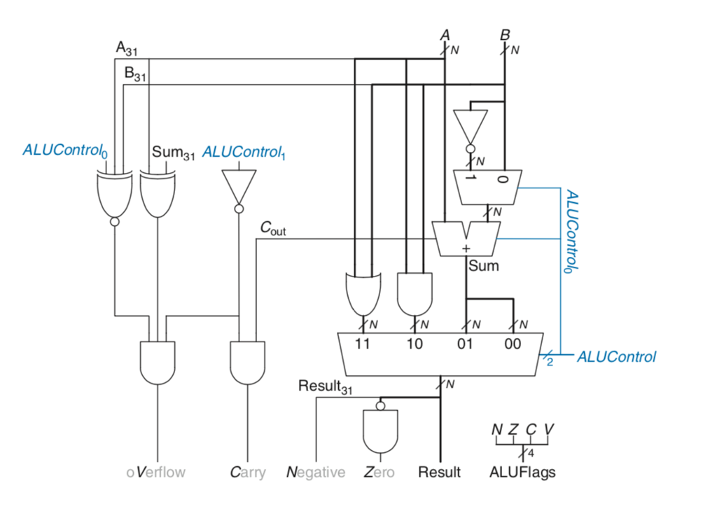 Now You Can Test The 32 Bit Alu Using The Alu Flags