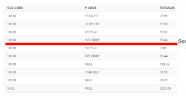 Solved What is the SQL command to list the total sales by | Chegg.com
