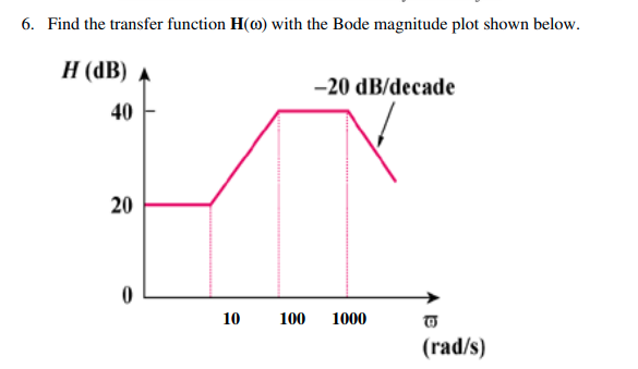 Solved 6. Find the transfer function H(w) with the Bode | Chegg.com