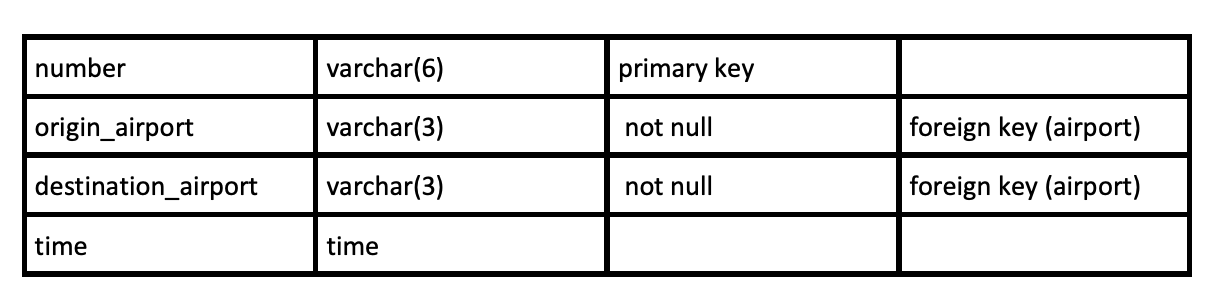 Solved Please use the following table to complete the | Chegg.com