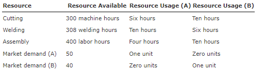 Solved Resource Resource Available Resource Usage (A) | Chegg.com