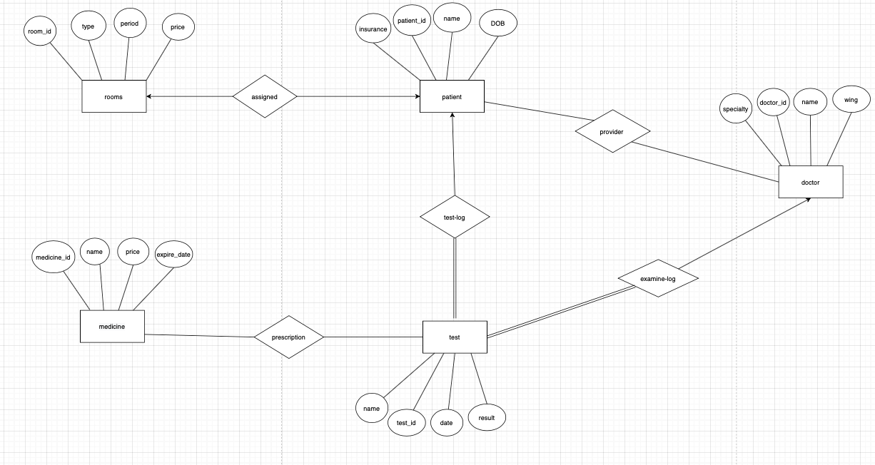 Solved name patient id period type DOB room id price | Chegg.com