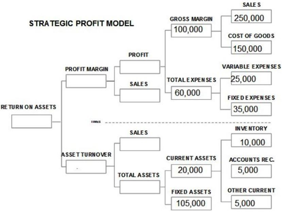 Solved a) In the above "Strategic Profit Model" what is | Chegg.com