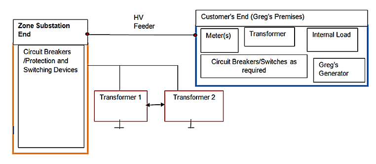 Solved Greg owns and operates a generator with a capacity | Chegg.com