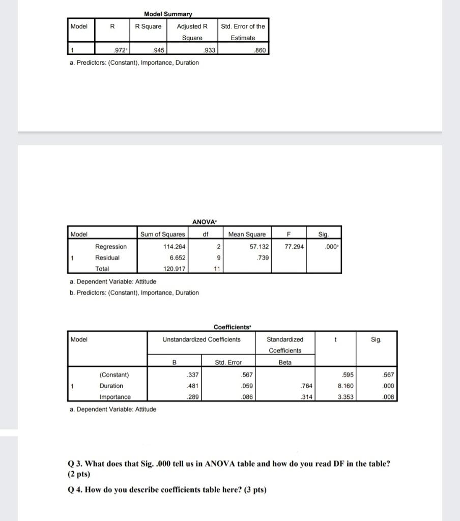 Solved Std. Error of the Model Summary Model R R Square | Chegg.com