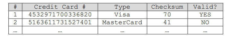 Solved Programming assignment: The Luhn algorithm is a | Chegg.com