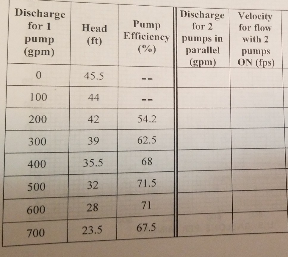 Discharge Discharge Velocity Pump Efficiency pumps in | Chegg.com
