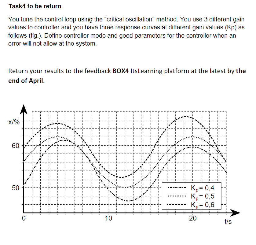 Task4 to be return You tune the control loop using | Chegg.com