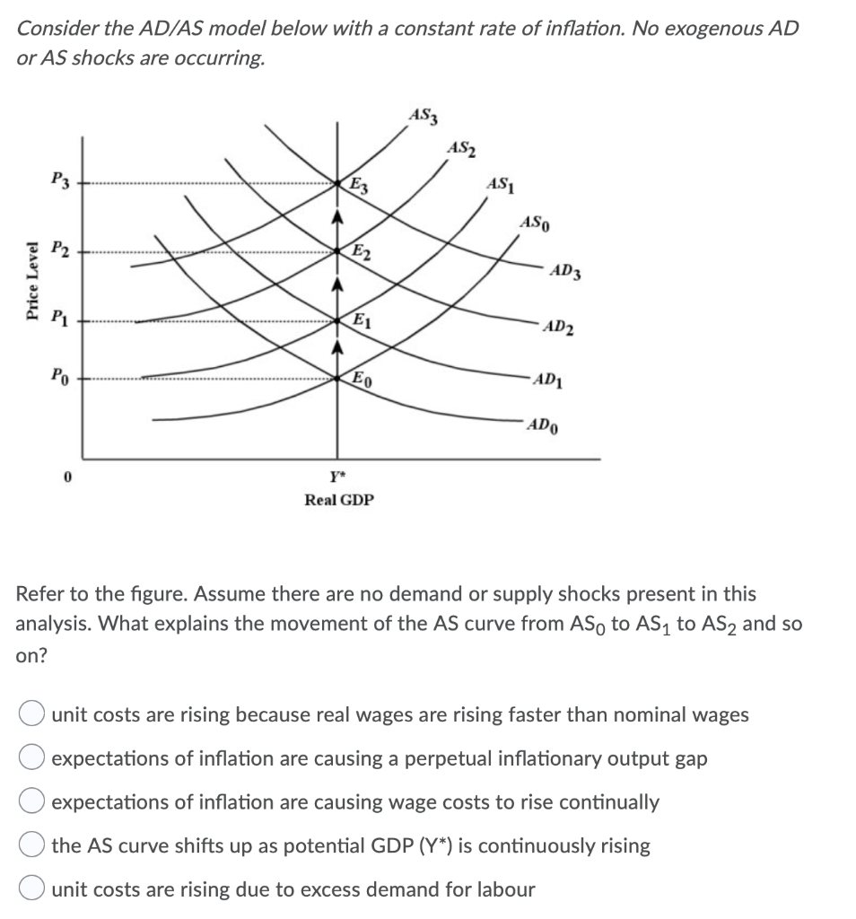 Consider the AD/AS model below with a constant rate | Chegg.com