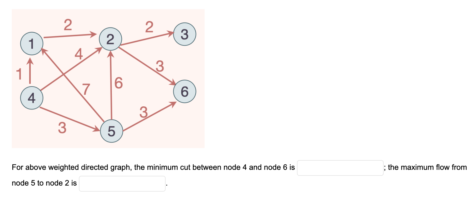 Solved For above weighted directed graph, the minimum cut | Chegg.com