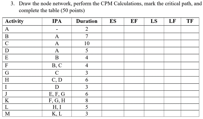 Solved 3. Draw the node network, perform the CPM | Chegg.com