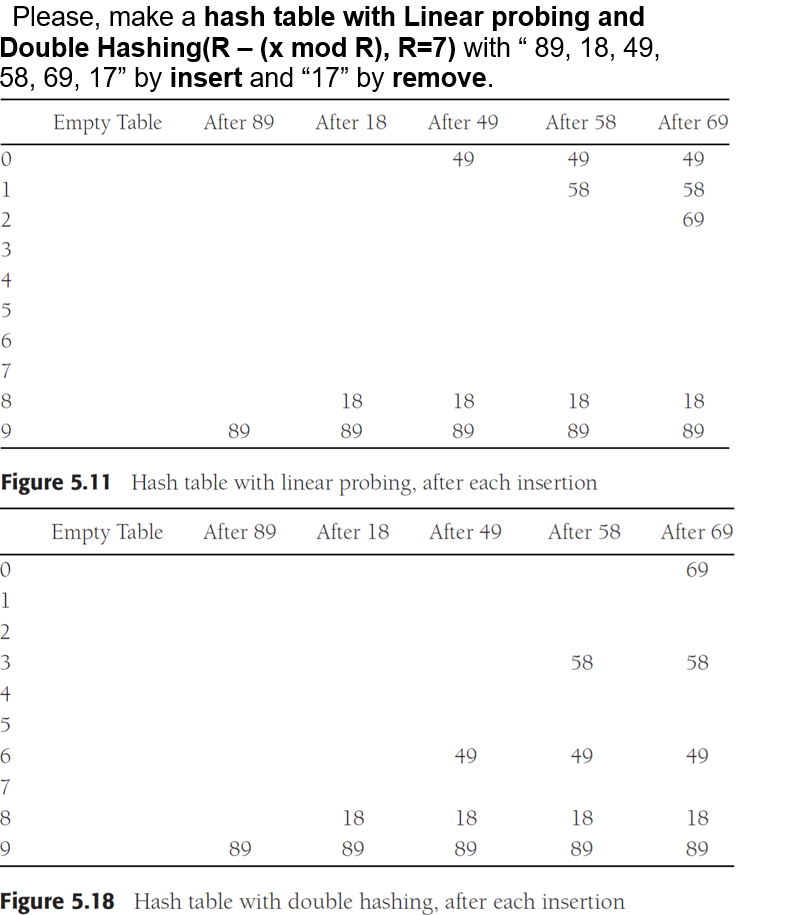Solved Please, make a hash table with Linear probing and | Chegg.com
