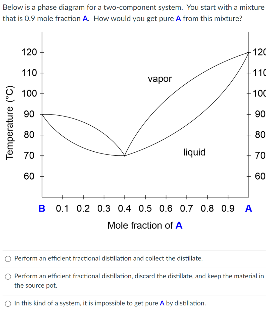 Solved Below is a phase diagram for a two-component system. | Chegg.com