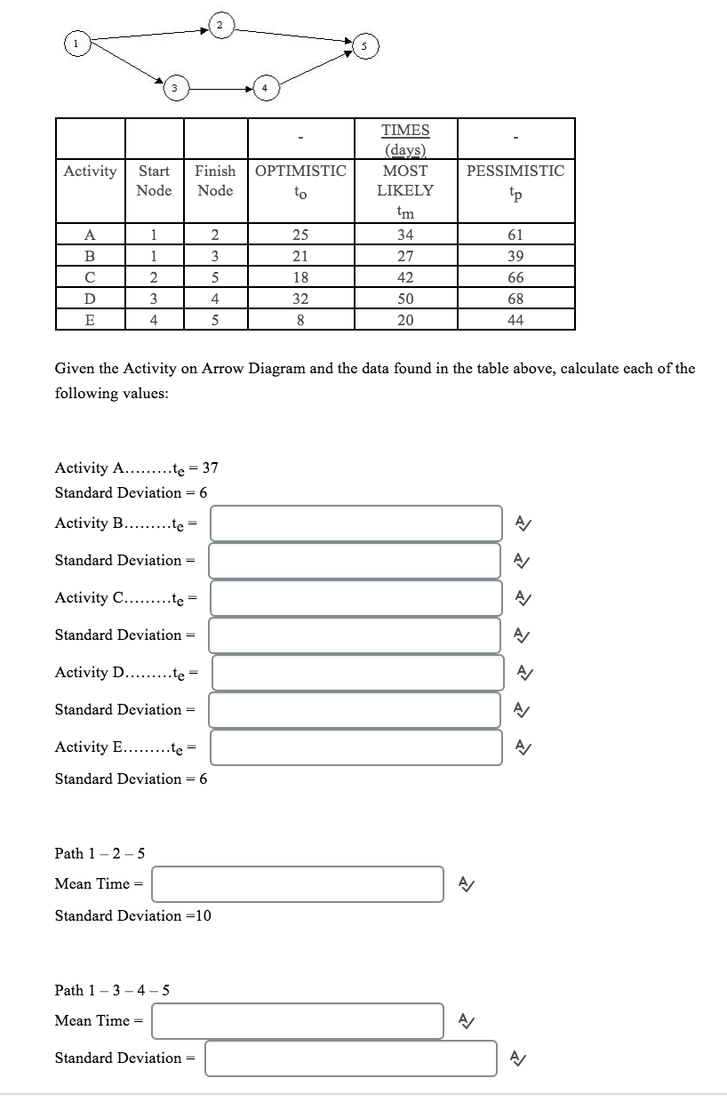 Solved Activity OPTIMISTIC TIMES (days). MOST LIKELY tm | Chegg.com