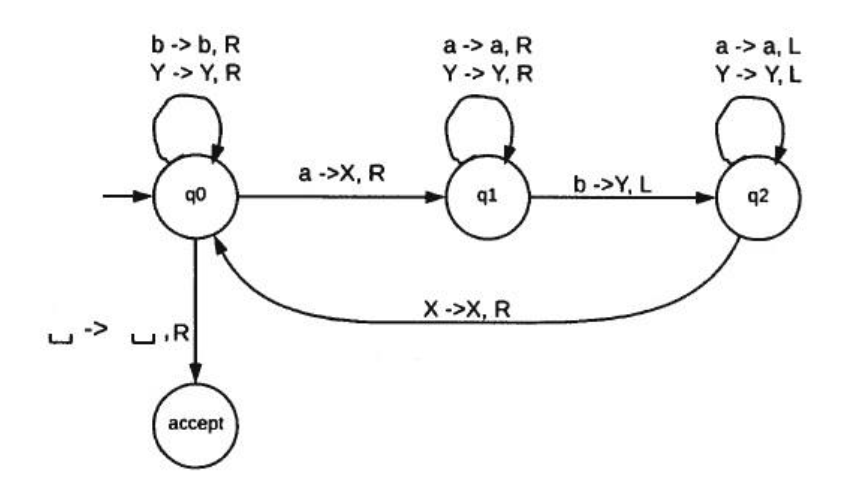 Solved Turing Machine: Trace the computation of the machine | Chegg.com