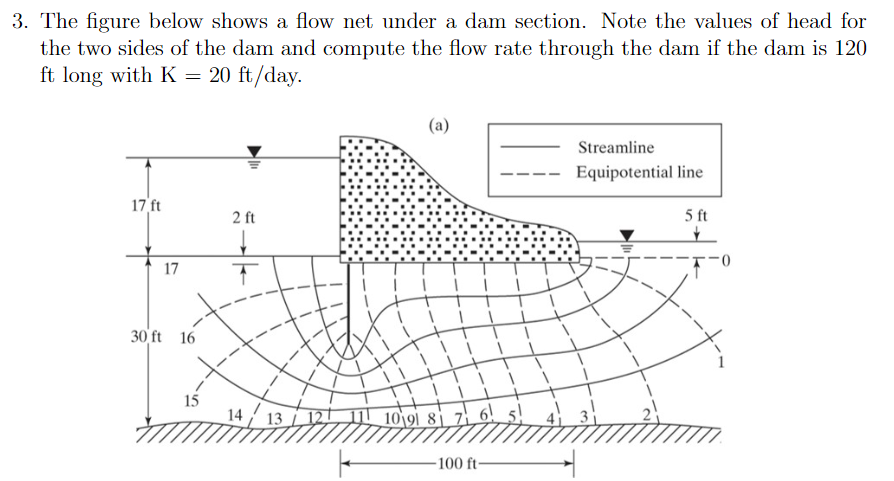 Solved 3. The figure below shows a flow net under a dam | Chegg.com