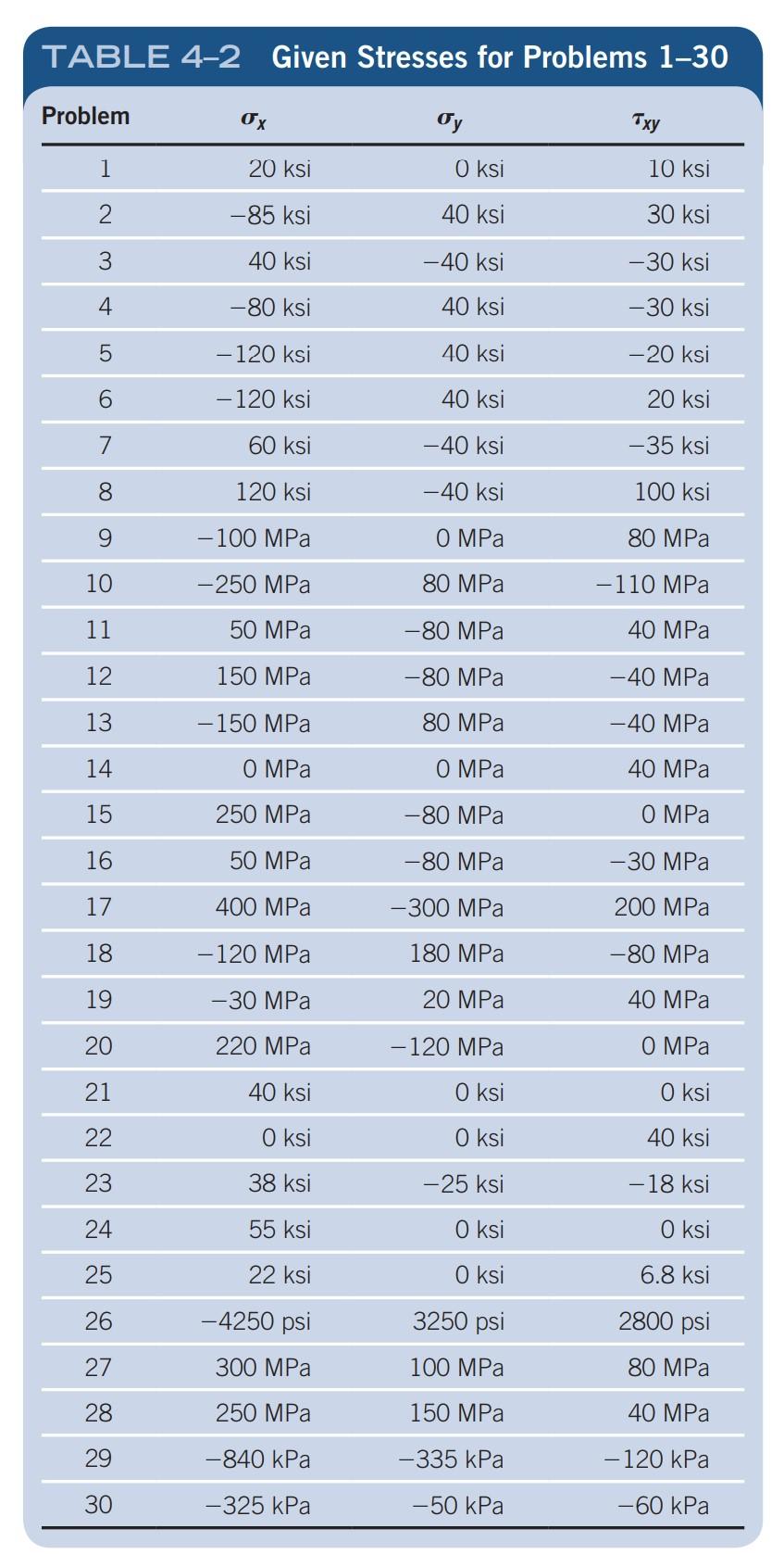 For the sets of given stresses on an element given in | Chegg.com