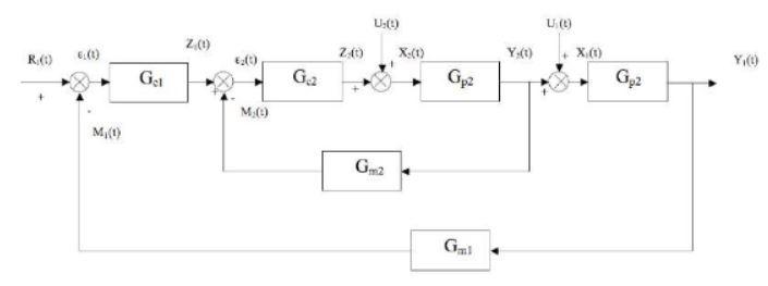 Solved A cascade controller block flow diagram is shown | Chegg.com