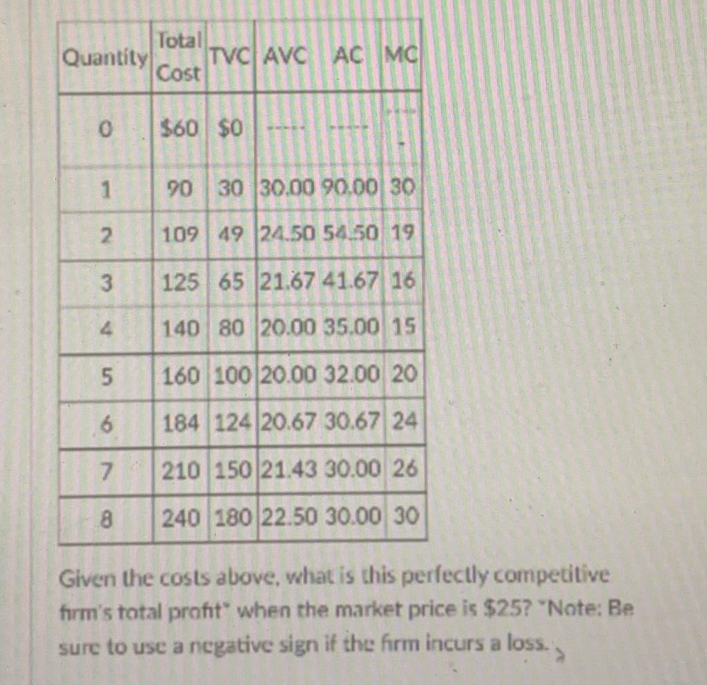 Solved Total Quantity TVC AVC AC MC Cost 0 $60 $0 1 90 30 | Chegg.com