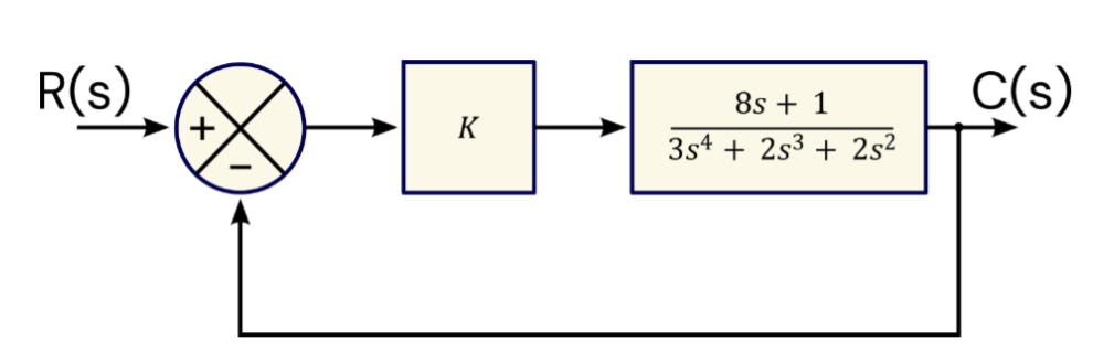 Solved Applying the Routh Criterion, find the values of K in | Chegg.com