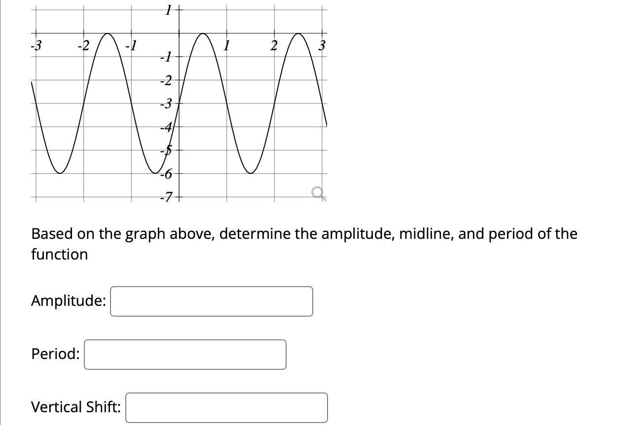 Solved Based on the graph above, determine the amplitude, | Chegg.com